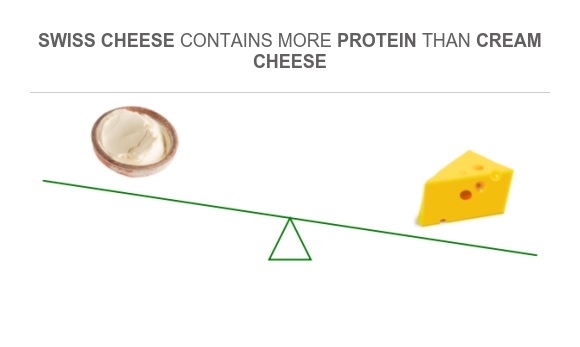 Compare Protein in Cream cheese to Protein in Swiss cheese