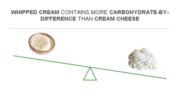 Compare Carbs in Cream cheese to Carbs in Whipped cream