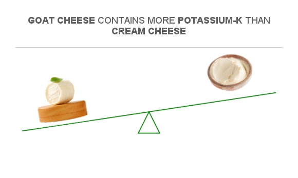 Compare Potassium in to Potassium in Cream cheese