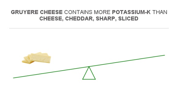 Compare Potassium in Gruyere cheese to Potassium in Cheese, cheddar ...