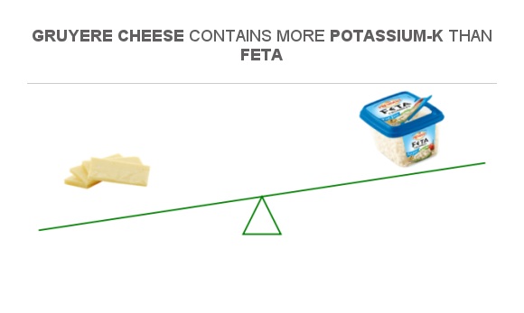 Compare Potassium in Gruyere cheese to Potassium in Feta