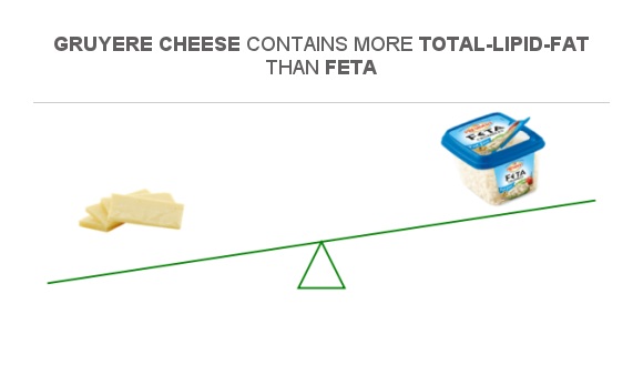 Compare Fats in Gruyere cheese to Fats in Feta