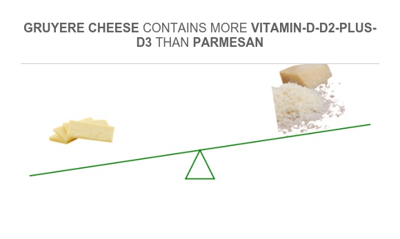 Compare Vitamin D in Gruyere cheese to Vitamin D in Parmesan