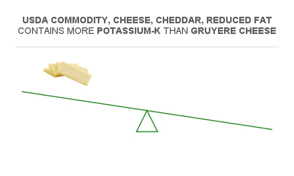 Compare Potassium in Gruyere cheese to Potassium in USDA Commodity ...