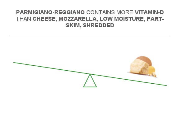 Compare Vitamin D in Cheese, mozzarella, low moisture, part-skim ...