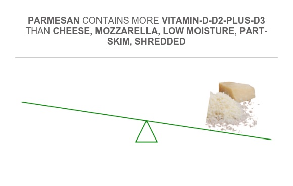 Compare Vitamin D in Cheese, mozzarella, low moisture, part-skim ...
