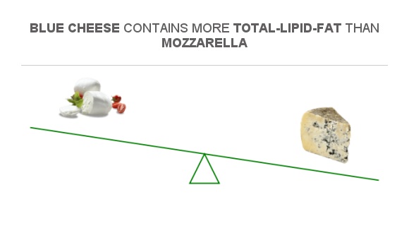Compare Fats in Mozzarella to Fats in Blue cheese
