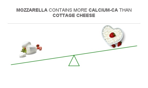 Compare Calcium in Mozzarella to Calcium in Cottage cheese