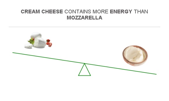 Compare Calories in Mozzarella to Calories in Cream cheese