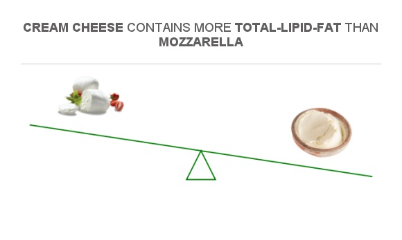 Compare Fats in Mozzarella to Fats in Cream cheese Compare Fats in Mozzarella to Fats in Cream cheese