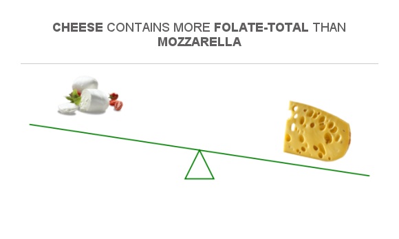 Compare Folate in Mozzarella to Folate in Cheese
