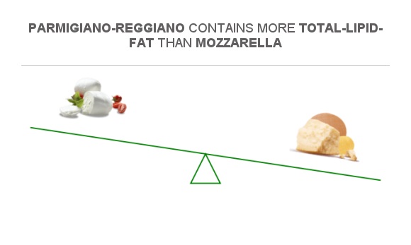 Compare Fats in Mozzarella to Fats in Parmigiano-Reggiano