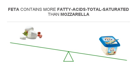 Compare Saturated fat in Mozzarella to Saturated fat in Feta
