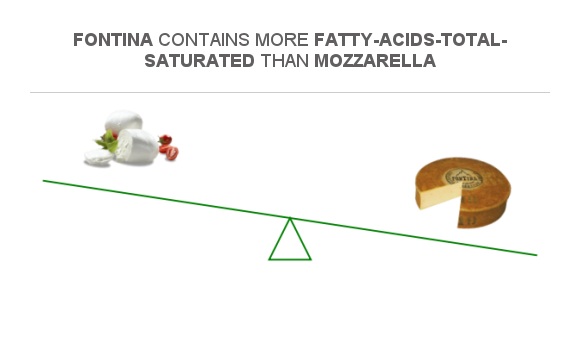 Compare Saturated fat in Mozzarella to Saturated fat in Fontina