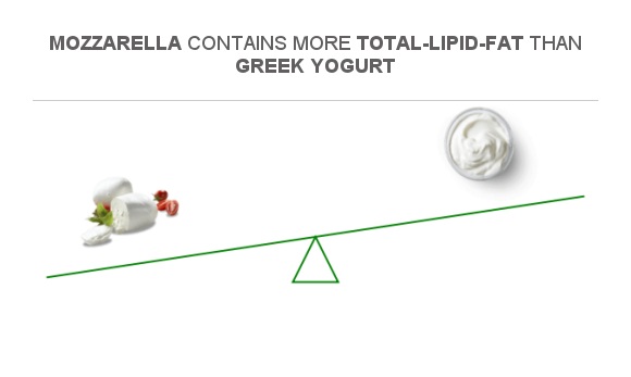 Compare Fats in Mozzarella to Fats in Greek yogurt