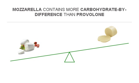 Compare Carbs in Mozzarella to Carbs in Provolone