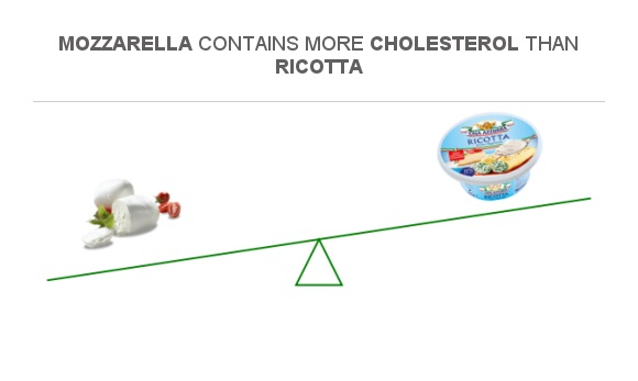 Compare Cholesterol in Mozzarella to Cholesterol in Ricotta