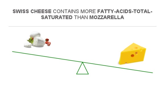 Compare Saturated fat in Mozzarella to Saturated fat in Swiss cheese