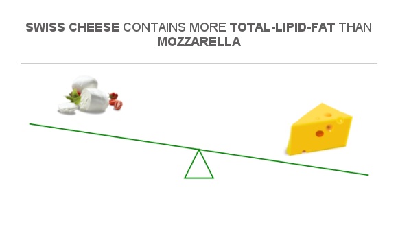 Compare Fats in Mozzarella to Fats in Swiss cheese