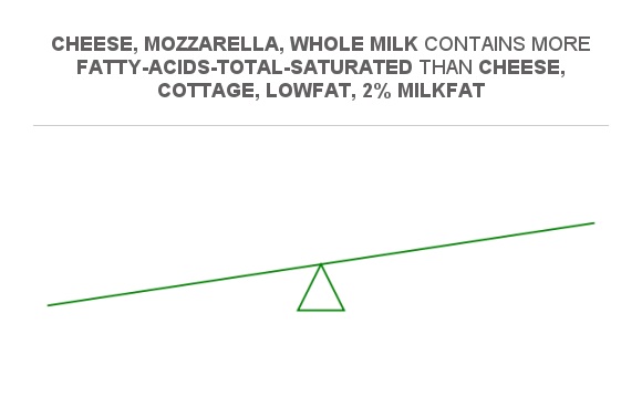 Compare Saturated fat in Cheese, mozzarella, whole milk to Saturated ...