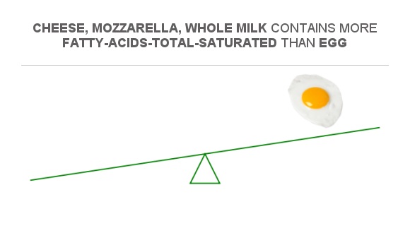 Compare Saturated fat in Cheese, mozzarella, whole milk to Saturated ...