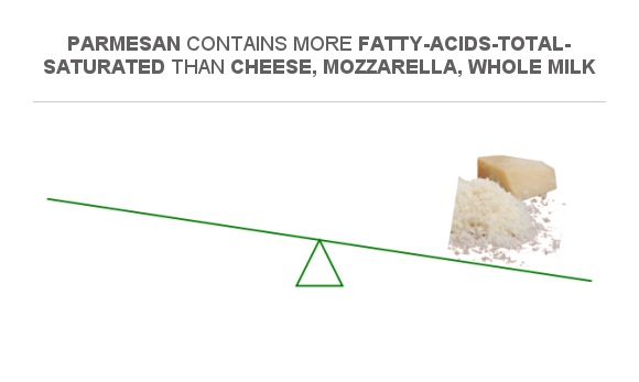 Compare Saturated fat in Cheese, mozzarella, whole milk to Saturated ...