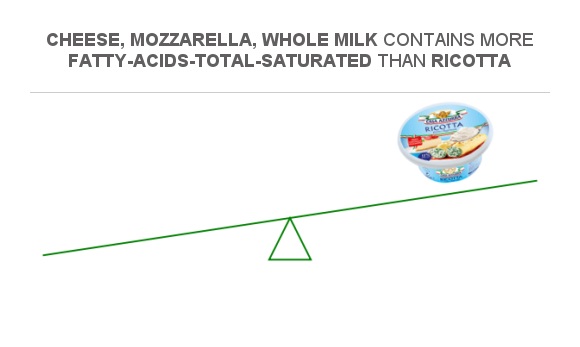 Compare Saturated fat in Cheese, mozzarella, whole milk to Saturated ...