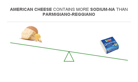 Compare Sodium in Parmigiano-Reggiano to Sodium in American cheese
