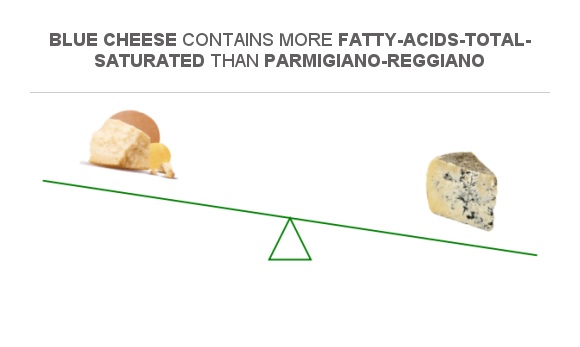 Compare Saturated fat in Parmigiano-Reggiano to Saturated fat in Blue ...