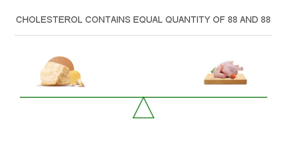 Compare Cholesterol in Parmigiano-Reggiano to Cholesterol in Chicken meat
