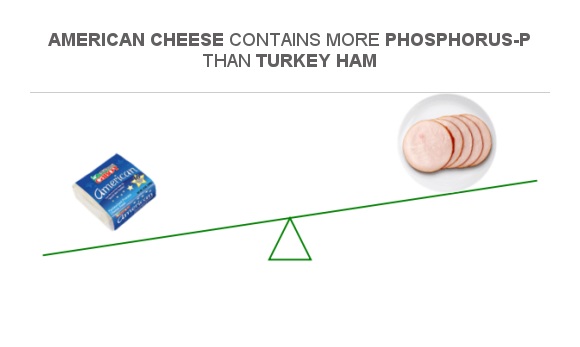 Compare Phosphorus in American cheese to Phosphorus in Turkey ham