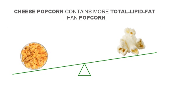 Compare Fats in Cheese popcorn to Fats in Popcorn