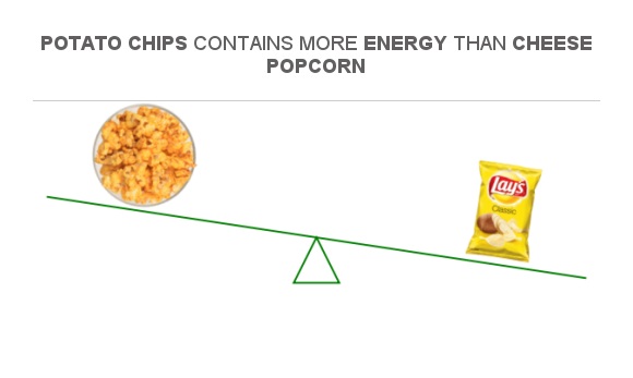 Compare Calories in Cheese popcorn to Calories in Potato chips