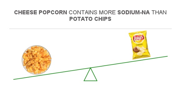 Compare Sodium in Cheese popcorn to Sodium in Potato chips