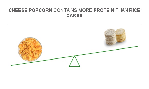 Compare Protein in Cheese popcorn to Protein in Rice cakes