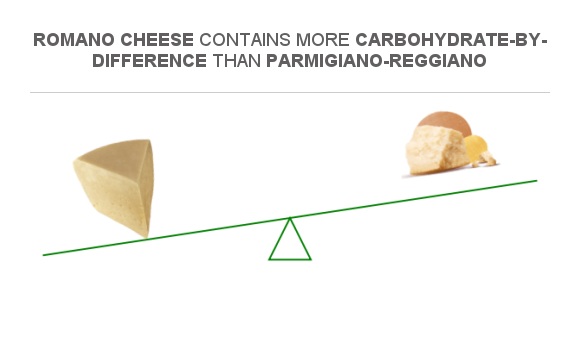 Compare Carbs in Romano cheese to Carbs in Parmigiano-Reggiano