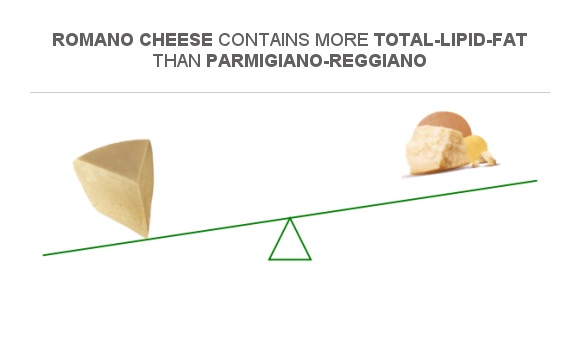 Compare Fats in Romano cheese to Fats in Parmigiano-Reggiano