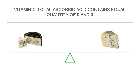 Compare Vitamin C in Roquefort to Vitamin C in Blue cheese