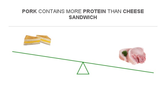 Compare Protein in Cheese sandwich to Protein in Pork
