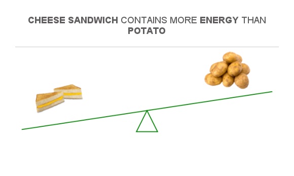 Compare Calories in Cheese sandwich to Calories in Potato