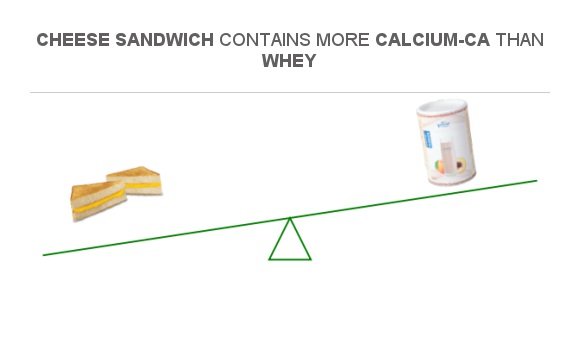 Compare Calcium in Cheese sandwich to Calcium in Whey