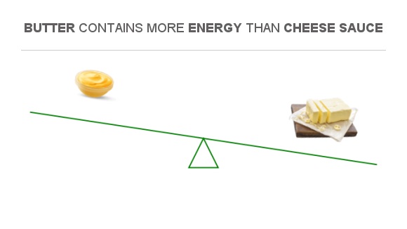 Compare Calories in Cheese sauce to Calories in Butter