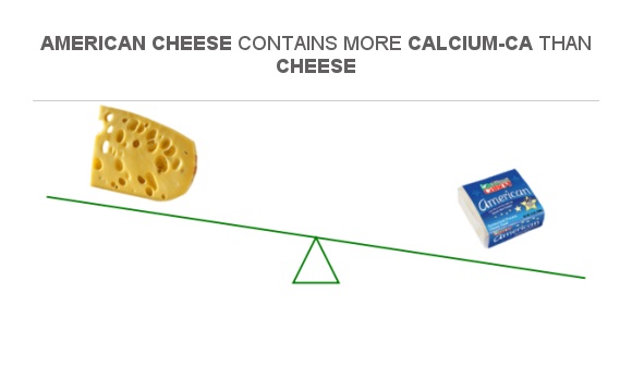 Compare Calcium in Cheese to Calcium in American cheese