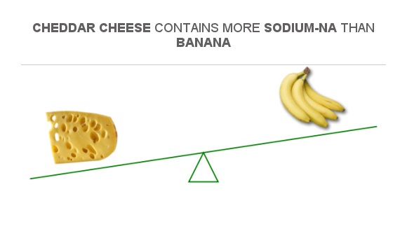 Compare Sodium in Cheddar Cheese to Sodium in Banana