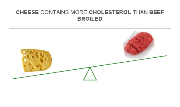 Compare Cholesterol in Cheese to Cholesterol in Beef broiled
