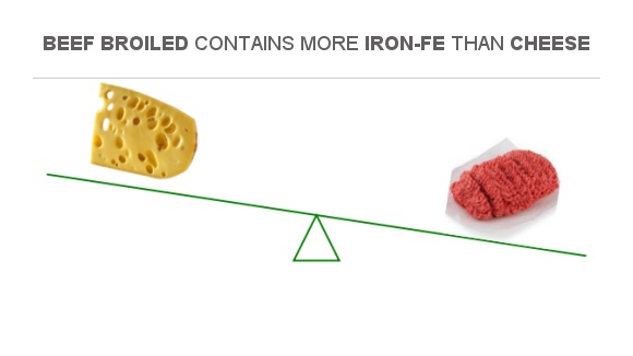 Compare Iron in Cheese to Iron in Beef broiled