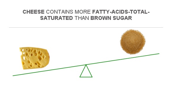 Compare Saturated fat in Cheese to Saturated fat in Brown sugar