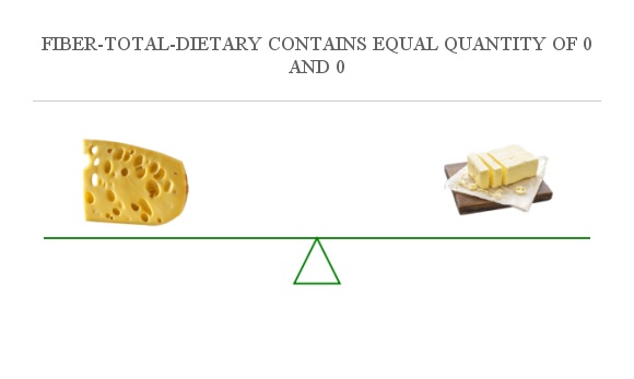 Compare Fiber in Cheddar Cheese to Fiber in Butter