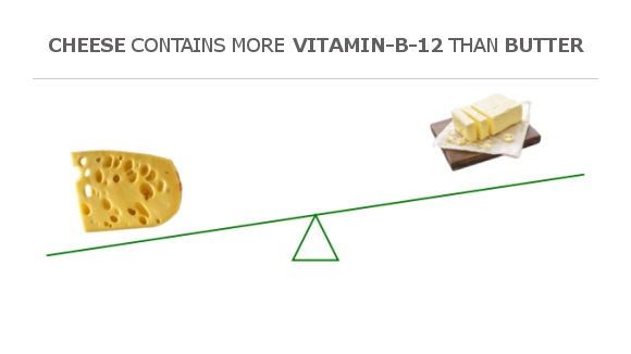 Compare Vitamin B12 in Cheese to Vitamin B12 in Butter