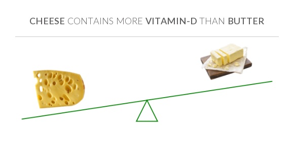 Compare Vitamin D in Cheese to Vitamin D in Butter